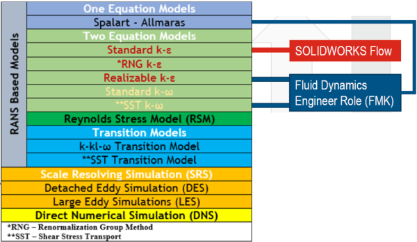 SIMULIA Fluid Dynamics Engineer Türbülans Modelleri